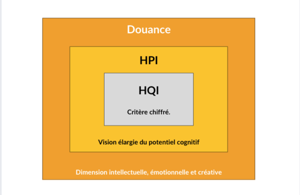 HQI, HPI, Douance : comprendre les différences et les liens - incluZive